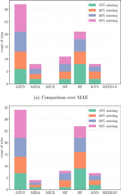 Figure 1 From Missing Data Imputation With Adversarially Trained Graph Convolutional Networks