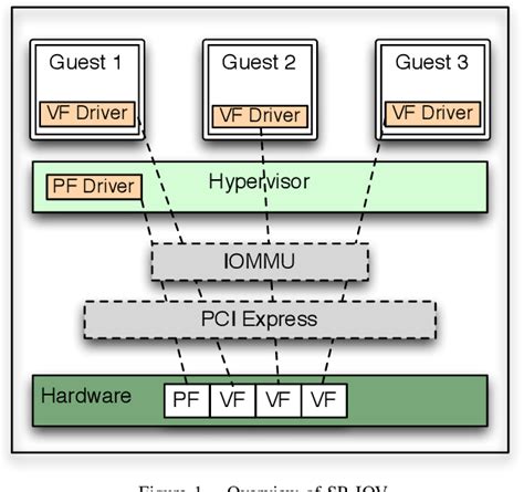 Figure 1 From Sr Iov Support For Virtualization On Infiniband Clusters