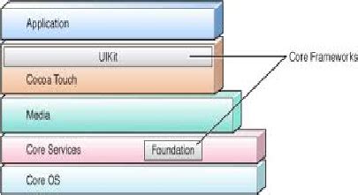 Apples Ios Architecture Download Scientific Diagram