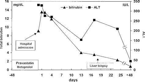 Figure 2 From Acute Cholestatic Hepatitis Associated With Pravastatin Semantic Scholar