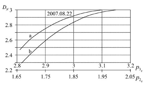 Plots Of The Generalized Multifractal Spectrum D N P 2 Q A And D Download Scientific