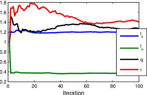 Figure 1 From Identification Of Gaussian Process State Space Models With Particle Stochastic