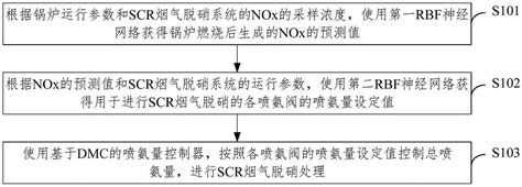 Scr Selective Catalytic Reduction Flue Gas Denitration System Control Method And Apparatus