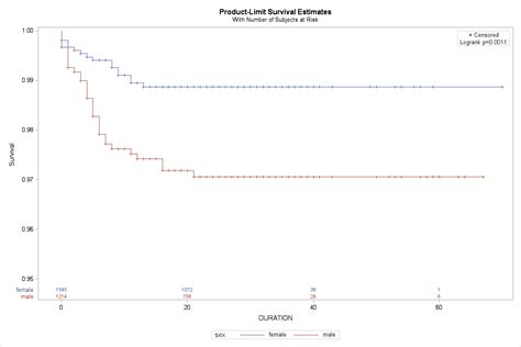 Solved Proc Lifetest Vital Status And The Length Of X Axis Sas Support Communities