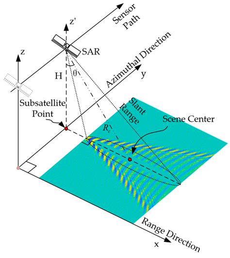 the illustration of sar imaging platform download scientific diagram