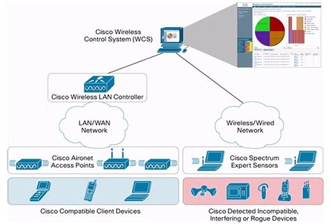 Voice Over Wireless LAN VoWLAN Troubleshooting Guide Site Survey And RF Design Validation