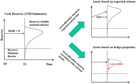Reserves Stochastic Processes And Asset Allocation Drivers Download Scientific Diagram