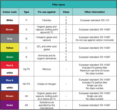 Respirator And Filter Standards Hsqe Consultancy