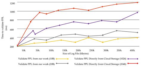 Electronics Free Full Text Proactive Forensics In Iot Privacy Aware Log Preservation