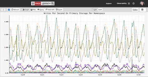 Inside Netflixs Distributed Counter Scalable Accurate And Real Time Counting At Global Scale