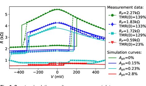 Figure 8 From Defect And Fault Modeling Framework For Stt Mram Testing