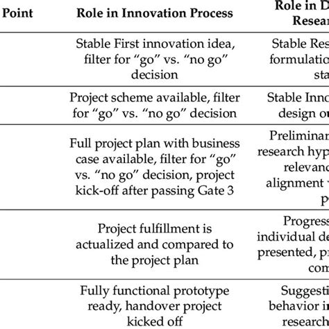 The Synchronization Points Between Innovation Process And Design Download Scientific Diagram