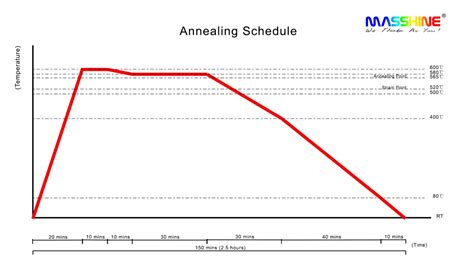 There Are 4 Stages Of The Glass Annealing Process Glassware Manufacturer And Wholesaler