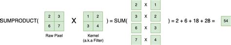 Convolutional Neural Network Convolution Padding And Strides