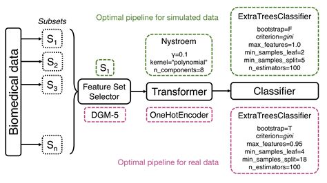 Scaling Tree Based Automated Machine Learning To Biomedical Big Data