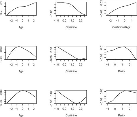 Figure 1 From Nonparametric Screening For Additive Quantile Regression