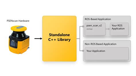 Лазерный сканер безопасности Psenscan универсальность благодаря новой