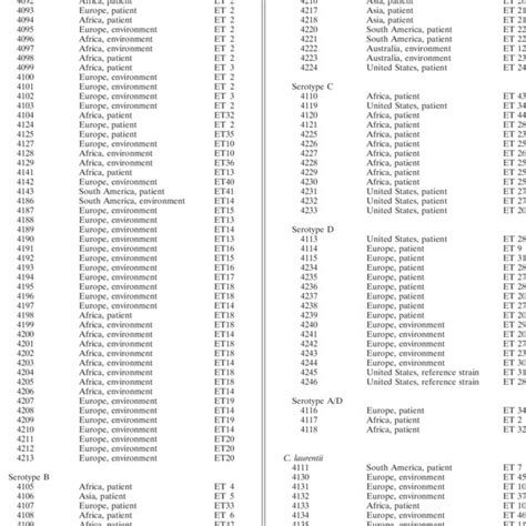 Origins And Ets Of Cryptococcus Strains Download Table