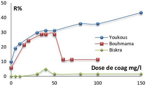 Rendements Délimination De Laniline En Fonction De La Dose De