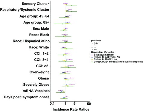 Multivariable Poisson Regression Model Results From Four Distinct