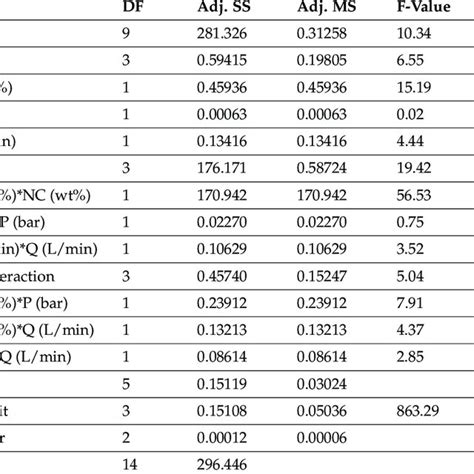 Result Of Anova Analysis For Surface Roughness R Z Download