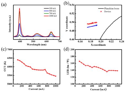 A The Relative Emission Spectrum Of The Micro LED Array With RGB QDs Download Scientific