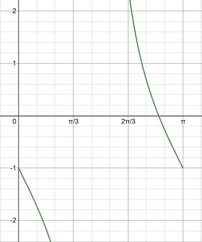Graphing Tangent Functions Practice Algebra Practice Problems Study Com