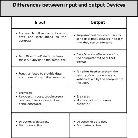 Differences Between Input And Output Devices