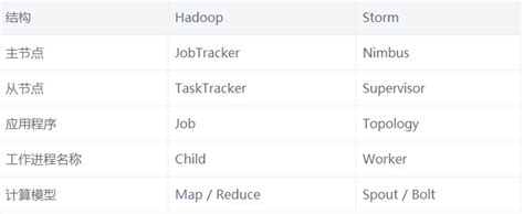 一文让你重拾所有的storm架构与运行原理 知乎