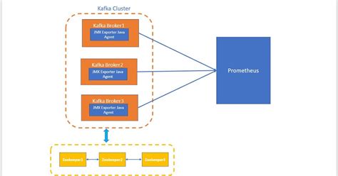 Kafka Monitoring With Prometheus ~ Liferay Savvy