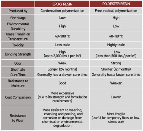 What Is The Difference Between Epoxy Resin And Polyester Resin