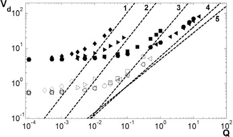 Fig B Comparing The Scaling Law Given By Eq B For V D In The Download Scientific