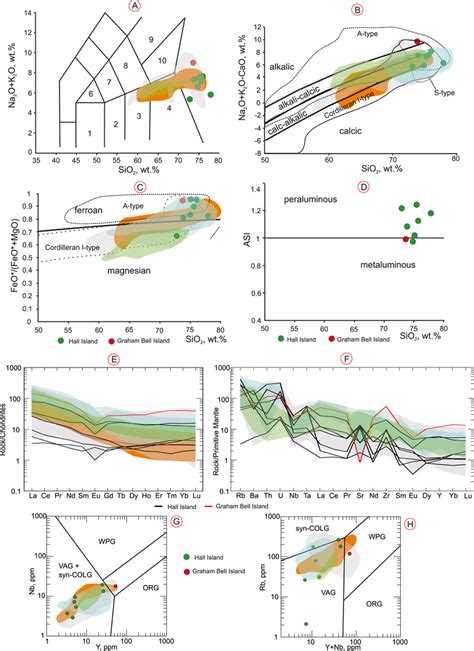 Geochemistry Of Intrusive Pebbles A Na2o K2o Versus Sio2 Diagram Download Scientific