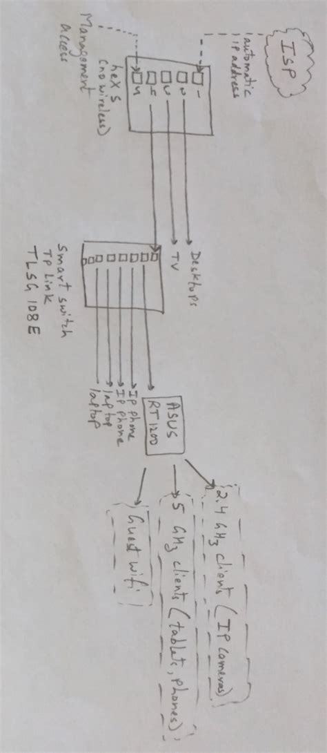 help with setting up home network beginner basics mikrotik