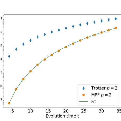 Approximation Error Achieved By The Second Order Trotter Circuit With Download Scientific