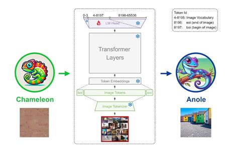 Fine Tuning Token Based Large Multimodal Models What Works What Doesn