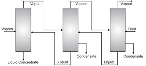 Multiple Effect Evaporator Enggcyclopedia
