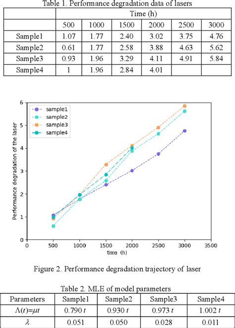Table 2 From Reliability Analysis Based On Inverse Gauss Degradation Process And Evidence Theory