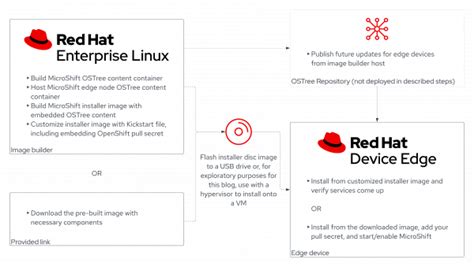 Build And Manage Red Hat Device Edge Images With Ansible Red Hat