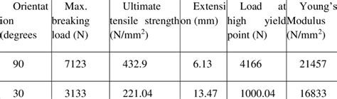 Tabulated Results For Tensile Test Of Cfrp Samples Download Scientific Diagram
