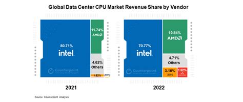 2022년 데이터센터 Cpu 시장서 Amd 65 성장 인텔보다 성장률에서 앞서