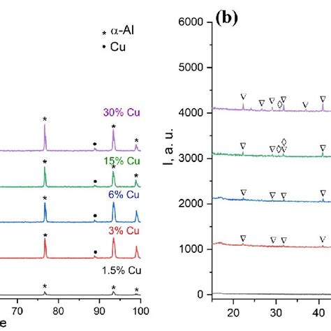 The Xrd Patterns Of Composite Alloy Samples Made By 1 Pass A And Download Scientific Diagram