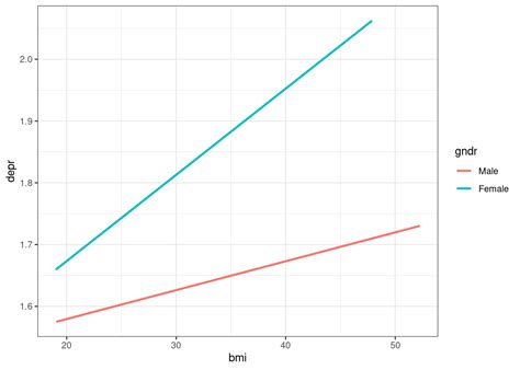 Topic 7 Interaction Terms In Linear Models Getting Started With