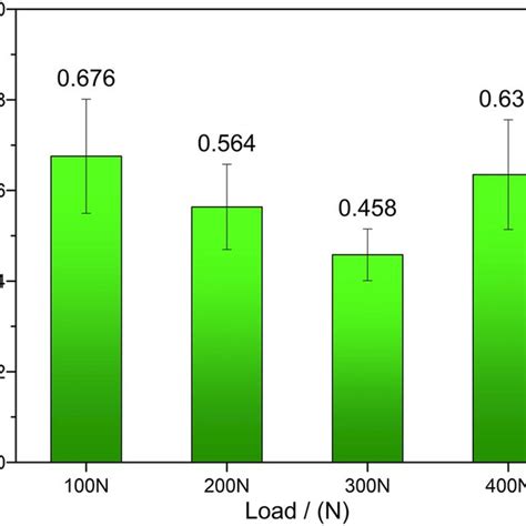 Typical Friction Coefficient Curves As A Function Of Sliding Time Under Download Scientific