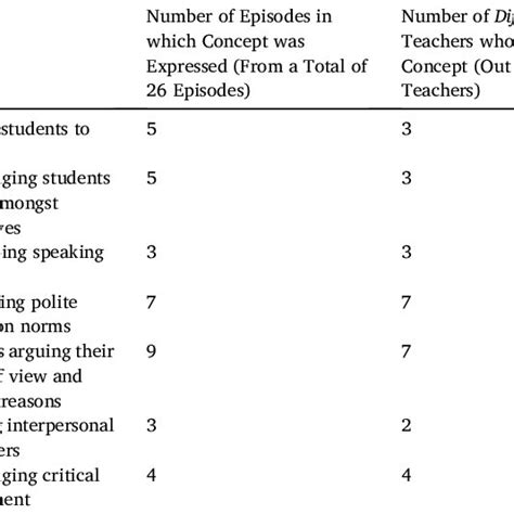 Pdf Educational Ideals And Classroom Realities Developing Teachers Concepts Of Dialogic