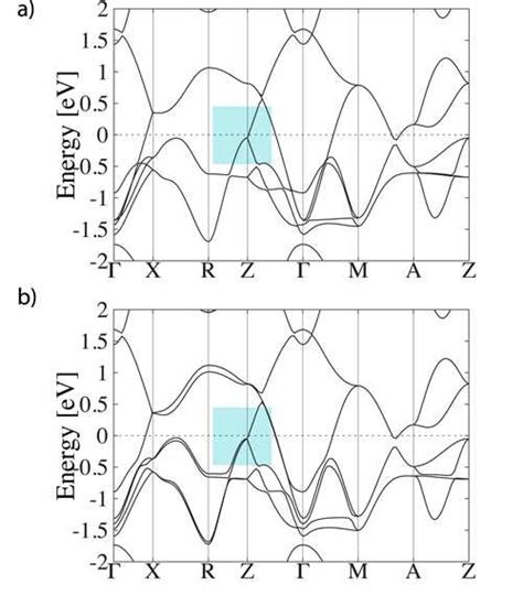 Bandstructures Of Optimized Bulk Ruo2 A Without And B With Soc Download Scientific