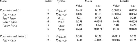 Gamma Multinomial Parameter Estimates And Their Standard Errors For A Download Table