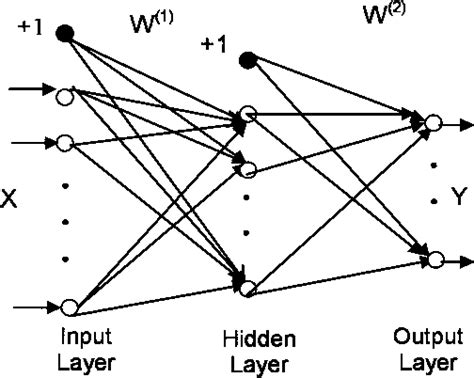 Figure 2 From Hermite Neural Network Based Intelligent Sensors For