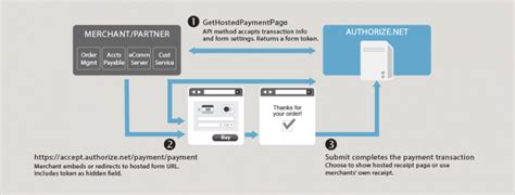 How To Integrate Payment Gateway In C Metric Solutions