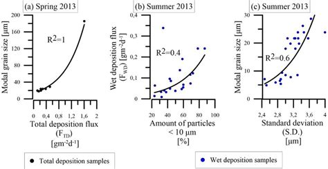 Correlations Of The Particle Size Data With The Flux Data A The Download Scientific Diagram